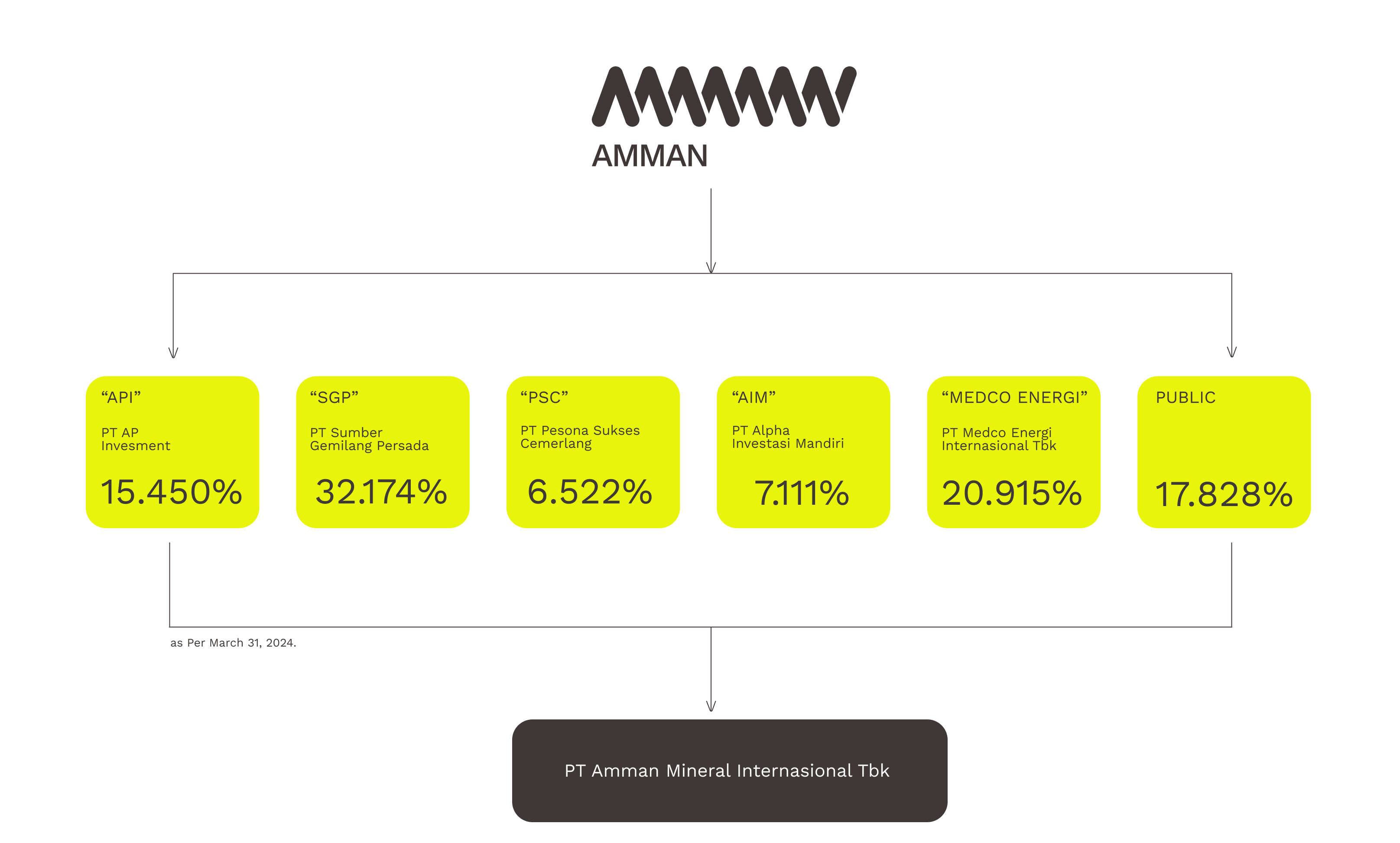 PT Amman Mineral Internasional Tbk